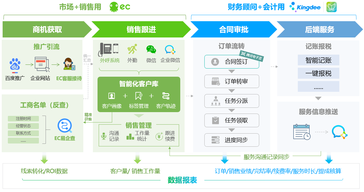 零代码实现EC CRM数据打通客户和订单数据
