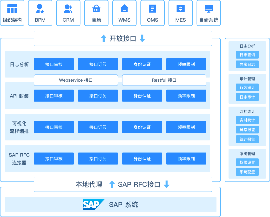 腾讯轻联SAP连接器解决方案